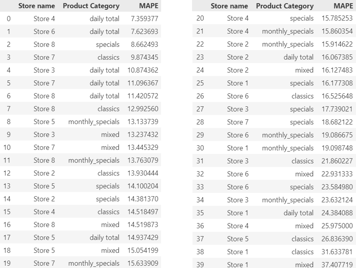 Data Science Project Portfolio | Vlatko Vilović
